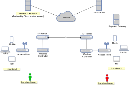 HotSpot Express - Captive portal environment, commercial WiFi, hotspot ...